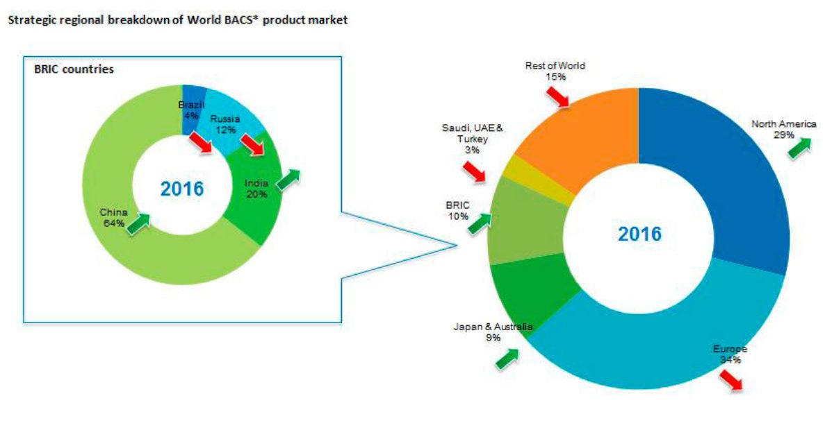 Building controls market on the decline?