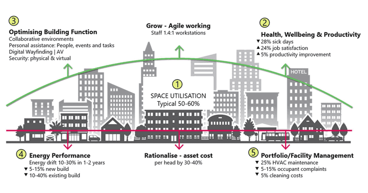 360° of building performance with data rich technology
