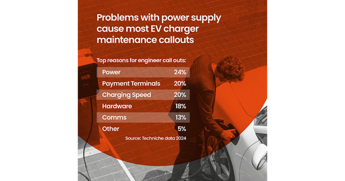 Smart Infrastructure Magazine | Problems with power supply cause most…