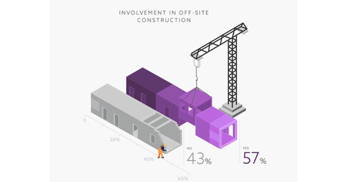 Two-thirds of architects now… | Smart Infrastructure Magazine