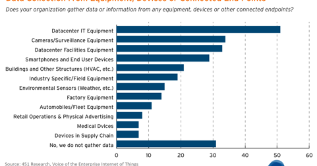 IoT data collection on the increase